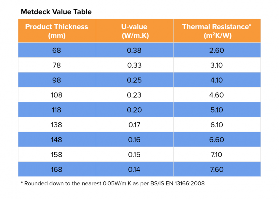 Metdeck | The Warm Roof Solution